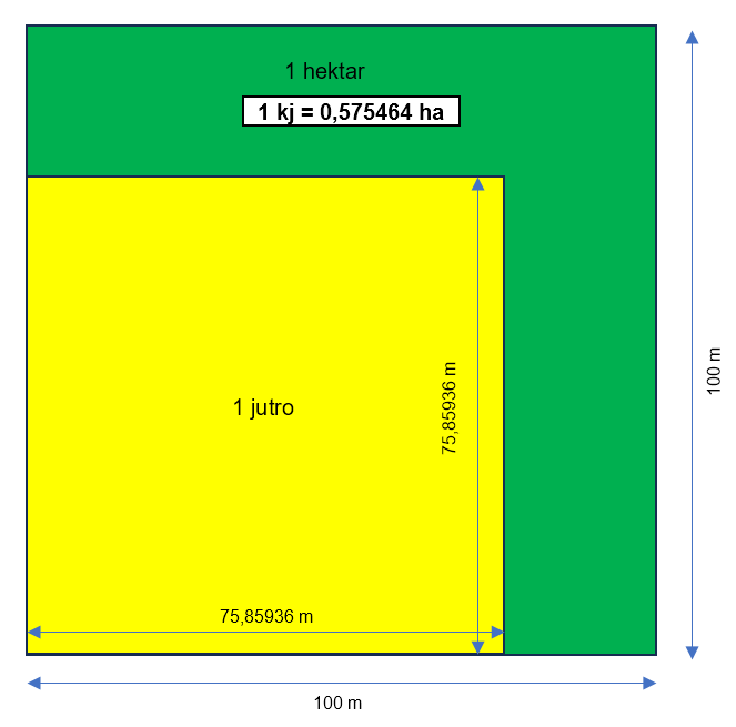 Jutro u m2 - kalkulator za pretvaranje jutara u metre kvadratne