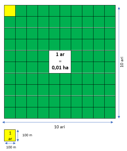 Ar u m2 - Kalkulator za pretvaranje ari u metre kvadratne